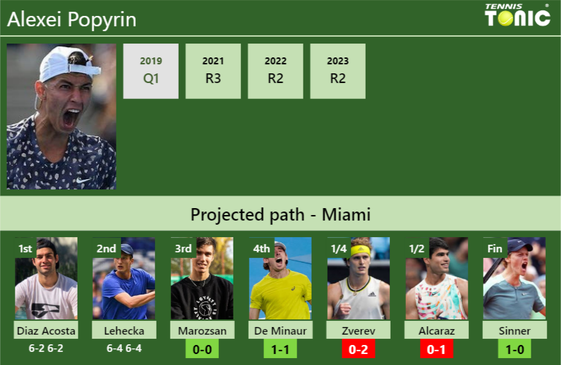 [UPDATED R3]. Prediction, H2H of Alexei Popyrin's draw vs Marozsan, De Minaur, Zverev, Alcaraz ...