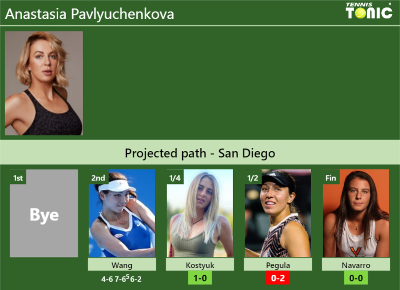 [UPDATED QF]. Prediction, H2H of Anastasia Pavlyuchenkova's draw vs Kostyuk, Pegula, Navarro to ...