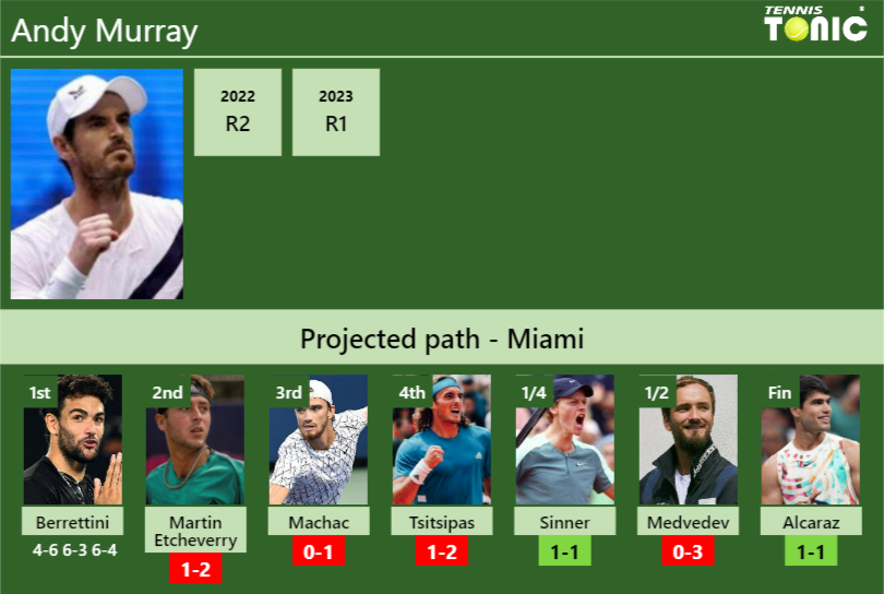 [UPDATED R2]. Prediction, H2H of Andy Murray's draw vs Martin Etcheverry, Machac, Tsitsipas ...