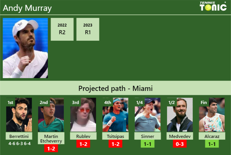 [UPDATED R2]. Prediction, H2H of Andy Murray's draw vs Martin Etcheverry, Rublev, Tsitsipas ...