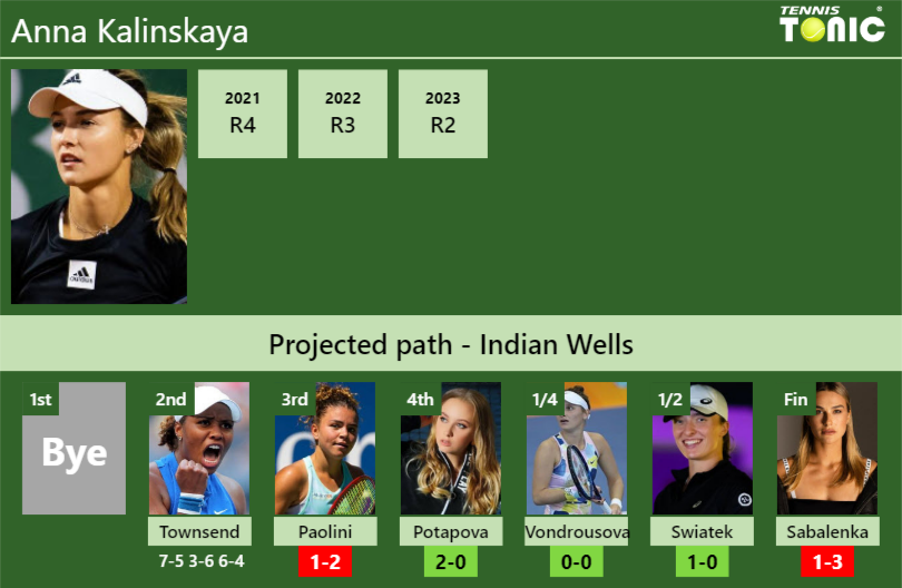 [UPDATED R3]. Prediction, H2H of Anna Kalinskaya's draw vs Paolini, Potapova, Vondrousova ...