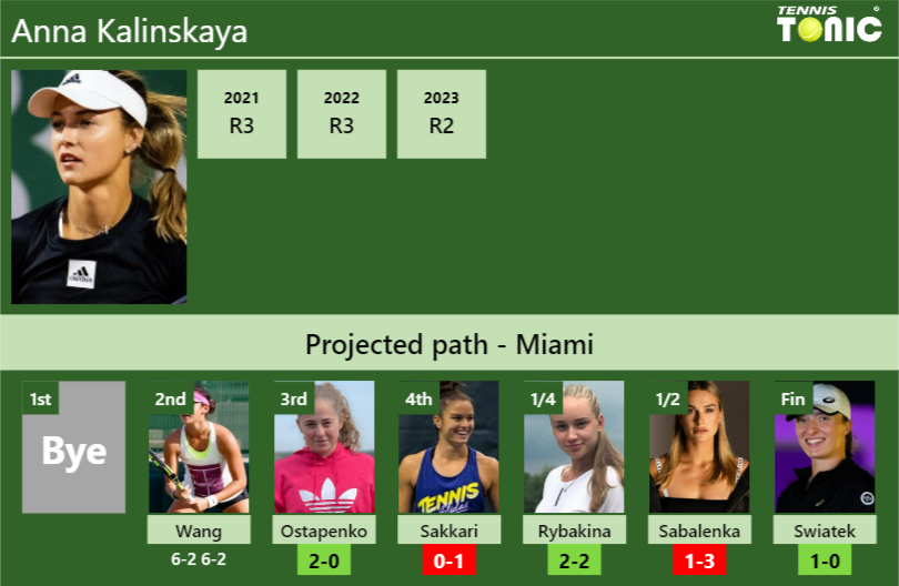 [UPDATED R3]. Prediction, H2H of Anna Kalinskaya's draw vs Ostapenko, Sakkari, Rybakina ...