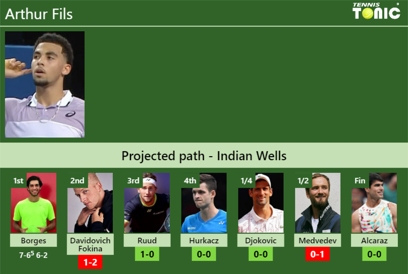 [UPDATED R2]. Prediction, H2H of Arthur Fils's draw vs Davidovich Fokina, Ruud, Hurkacz ...