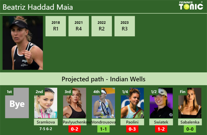[UPDATED R3]. Prediction, H2H of Beatriz Haddad Maia's draw vs Pavlyuchenkova, Vondrousova ...