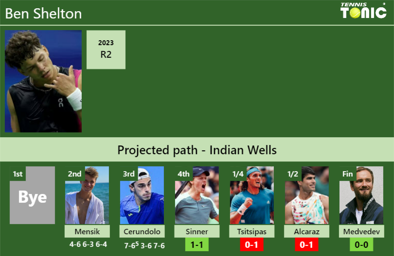 [UPDATED R4]. Prediction, H2H of Ben Shelton's draw vs Sinner, Tsitsipas, Alcaraz, Medvedev to ...