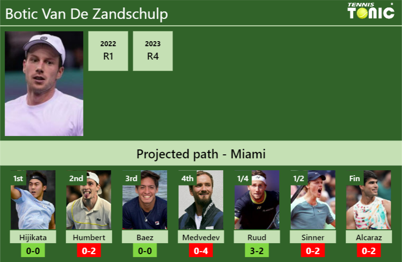 MIAMI DRAW. Botic Van De Zandschulp's prediction with Hijikata next. H2H and rankings - Tennis ...