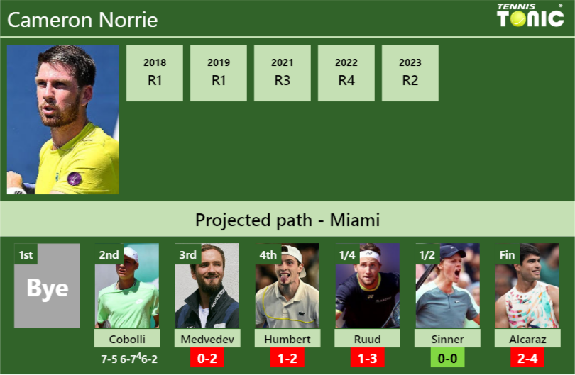 [UPDATED R3]. Prediction, H2H of Cameron Norrie's draw vs Medvedev, Humbert, Ruud, Sinner ...