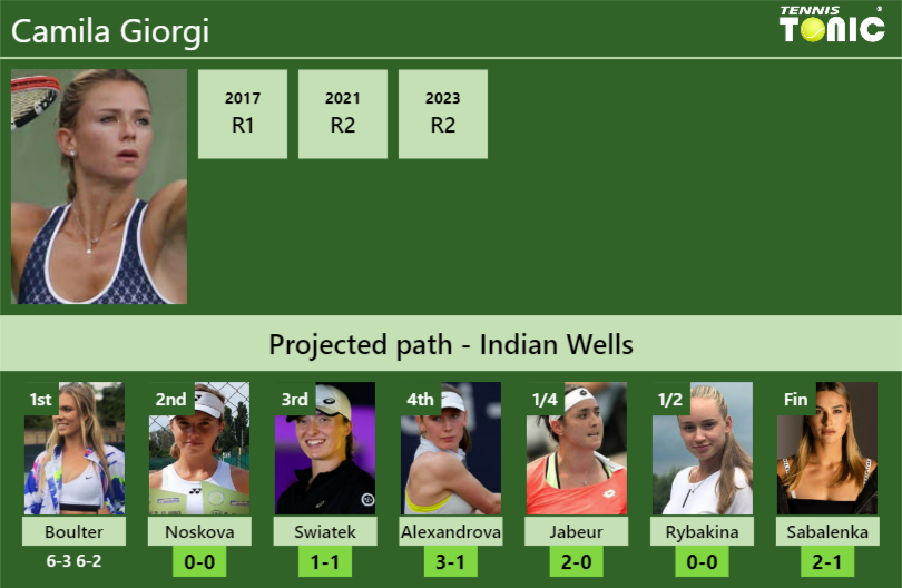 [UPDATED R2]. Prediction, H2H of Camila Giorgi's draw vs Noskova, Swiatek, Alexandrova, Jabeur ...