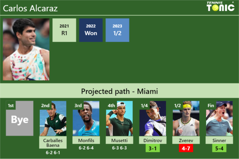 [UPDATED QF]. Prediction, H2H of Carlos Alcaraz's draw vs Dimitrov, Zverev, Sinner to win the ...