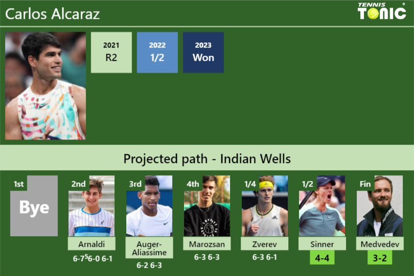[UPDATED SF]. Prediction, H2H of Carlos Alcaraz's draw vs Sinner, Medvedev to win the Indian ...
