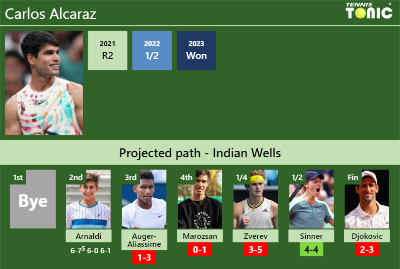 [UPDATED R3]. Prediction, H2H of Carlos Alcaraz's draw vs Auger-Aliassime, Marozsan, Zverev ...
