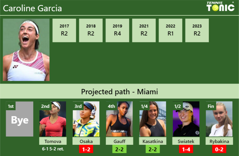 [UPDATED R3]. Prediction, H2H of Caroline Garcia's draw vs Osaka, Gauff, Kasatkina, Swiatek ...