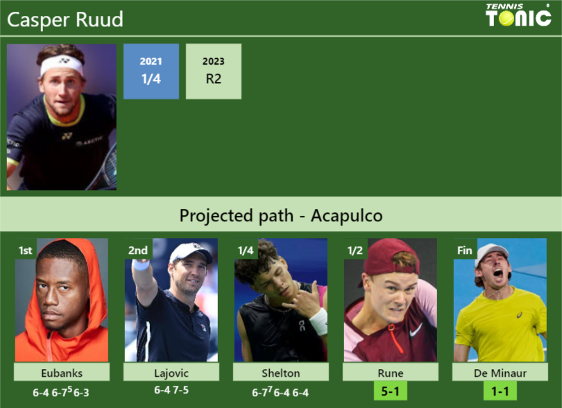 [UPDATED SF]. Prediction, H2H of Casper Ruud's draw vs Rune, De Minaur to win the Acapulco ...