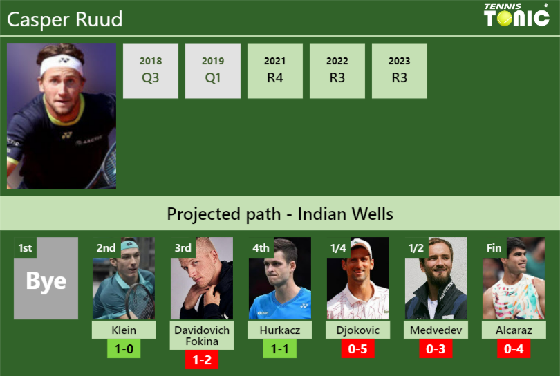 INDIAN WELLS DRAW. Casper Ruud's prediction with Klein next. H2H and rankings - Tennis Tonic ...