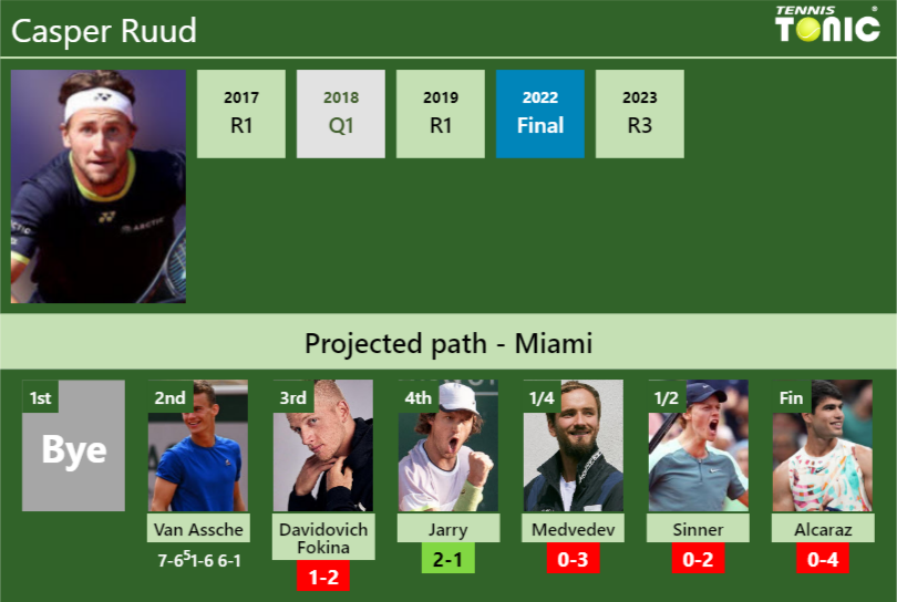 [UPDATED R3]. Prediction, H2H of Casper Ruud's draw vs Davidovich Fokina, Jarry, Medvedev ...