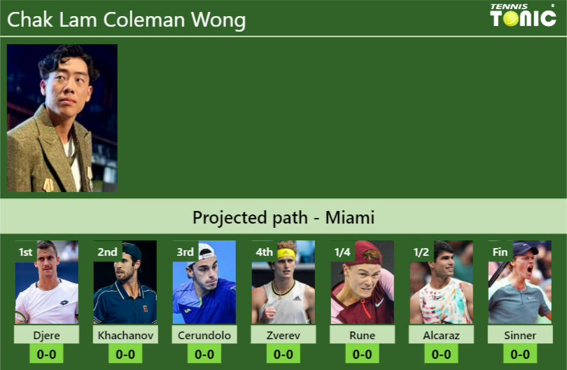 MIAMI DRAW. Chak Lam Coleman Wong's prediction with Djere next. H2H and rankings - Tennis Tonic ...