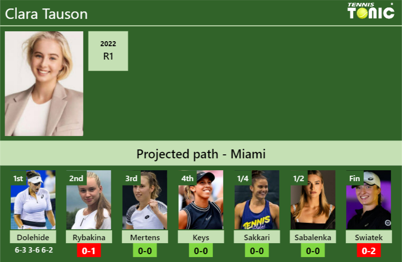 [UPDATED R2]. Prediction, H2H of Clara Tauson's draw vs Rybakina, Mertens, Keys, Sakkari ...