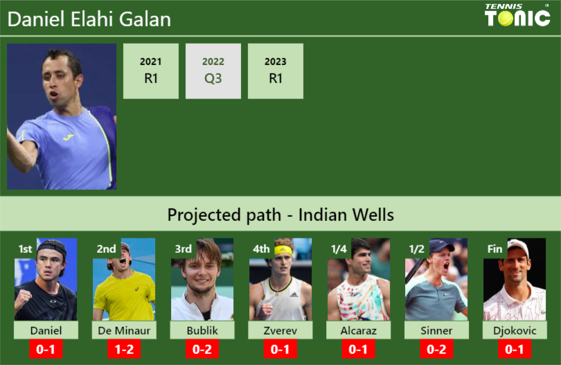 INDIAN WELLS DRAW. Daniel Elahi Galan's prediction with Daniel next. H2H and rankings - Tennis ...