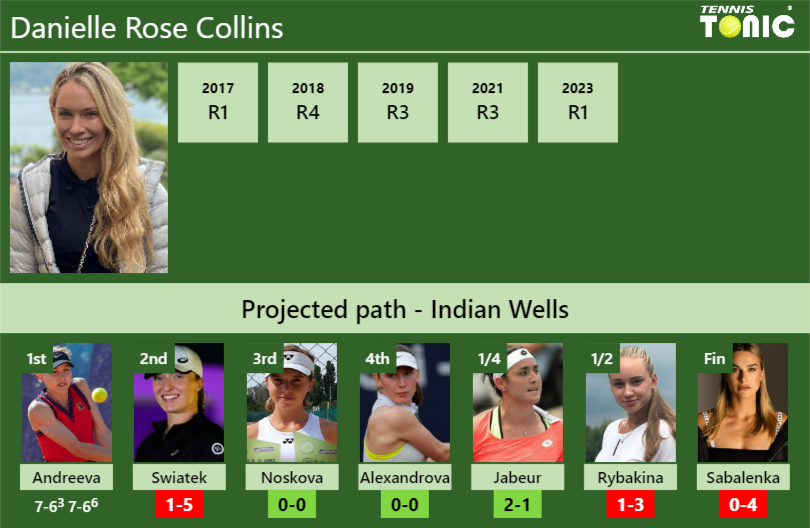 [UPDATED R2]. Prediction, H2H of Danielle Rose Collins's draw vs ...
