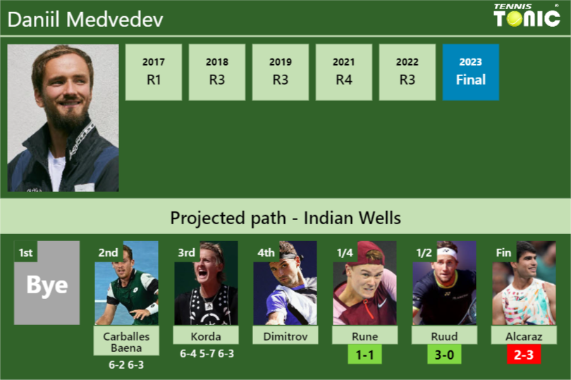 [UPDATED QF]. Prediction, H2H of Daniil Medvedev's draw vs Rune, Ruud, Alcaraz to win the Indian ...
