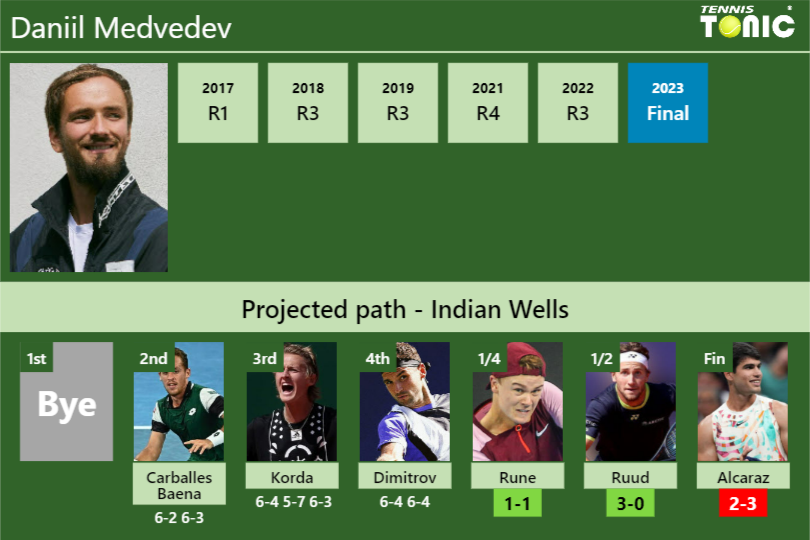 [UPDATED QF]. Prediction, H2H of Daniil Medvedev's draw vs Rune, Ruud, Alcaraz to win the Indian ...