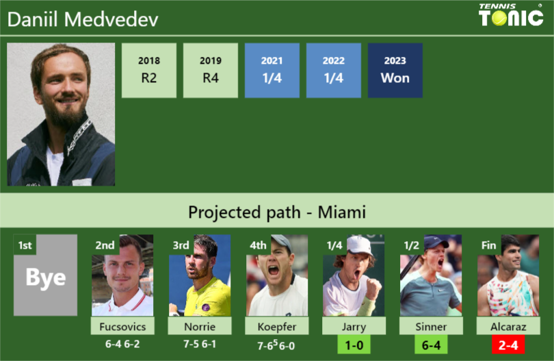 [UPDATED QF]. Prediction, H2H of Daniil Medvedev's draw vs Jarry, Sinner, Alcaraz to win the ...