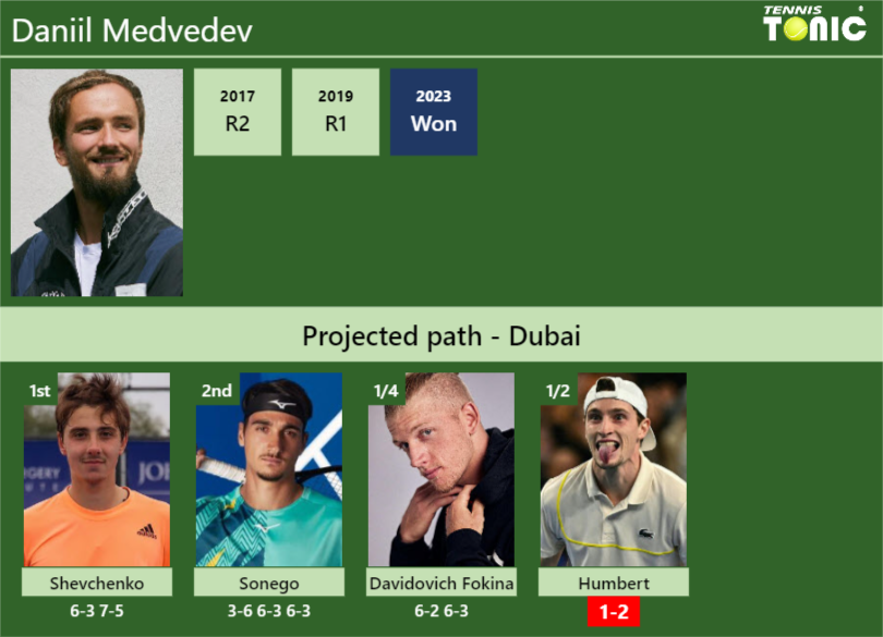 [UPDATED SF]. Prediction, H2H of Daniil Medvedev's draw vs Humbert to win the Dubai - Tennis ...