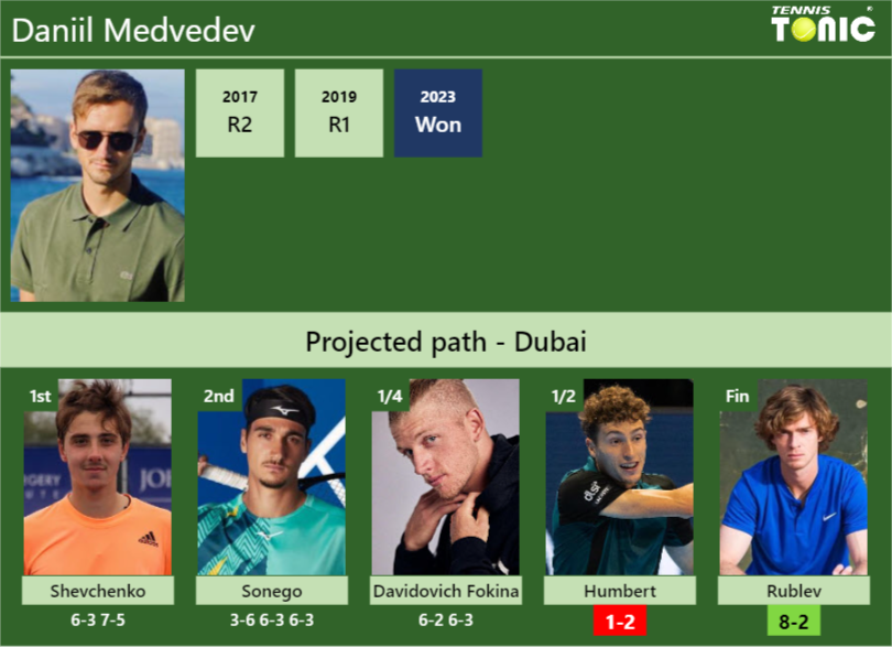 [UPDATED SF]. Prediction, H2H of Daniil Medvedev's draw vs Humbert, Rublev to win the Dubai ...
