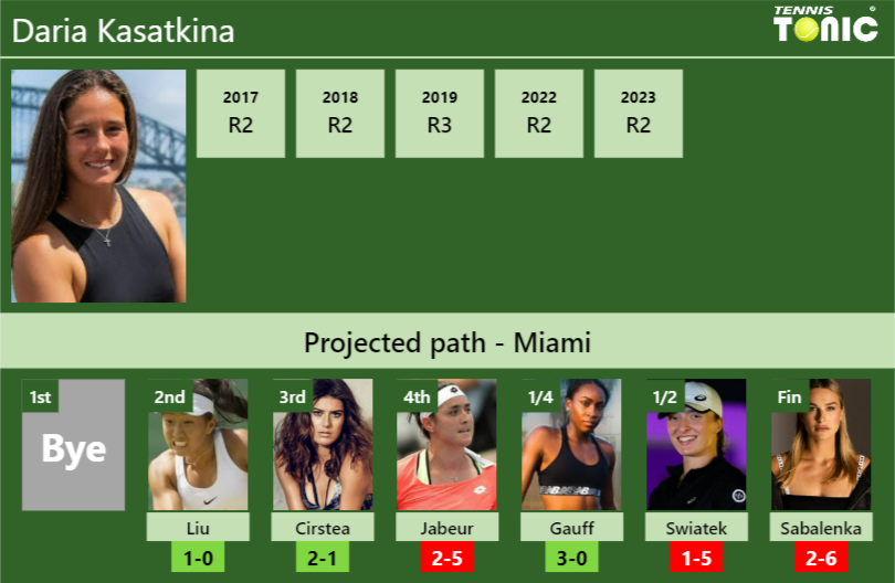 MIAMI DRAW. Daria Kasatkina's prediction with Liu next. H2H and rankings - Tennis Tonic - News ...