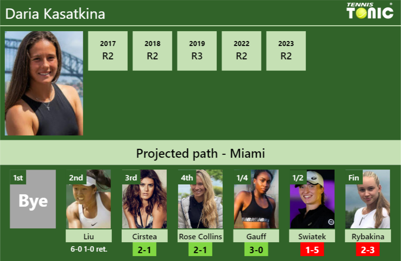 [UPDATED R3]. Prediction, H2H of Daria Kasatkina's draw vs Cirstea, Rose Collins, Gauff, Swiatek ...