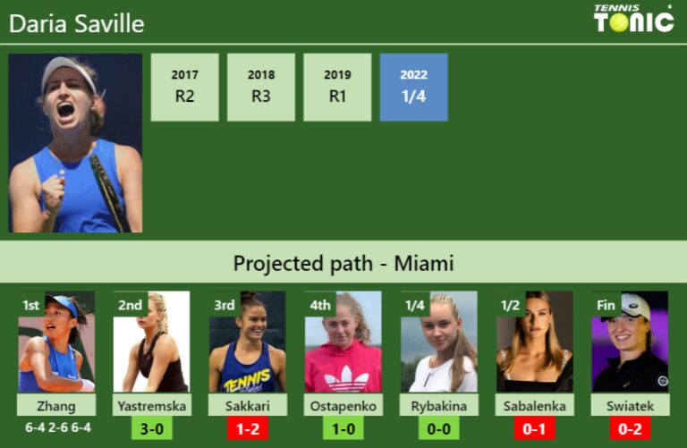 [UPDATED R2]. Prediction, H2H of Daria Saville's draw vs Yastremska, Sakkari, Ostapenko ...