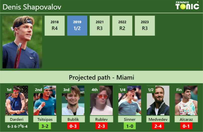 [UPDATED R2]. Prediction, H2H of Denis Shapovalov's draw vs Tsitsipas, Bublik, Rublev, Sinner ...