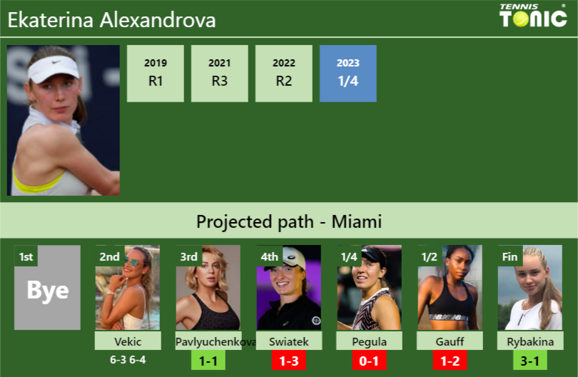 [UPDATED R3]. Prediction, H2H of Ekaterina Alexandrova's draw vs Pavlyuchenkova, Swiatek, Pegula ...