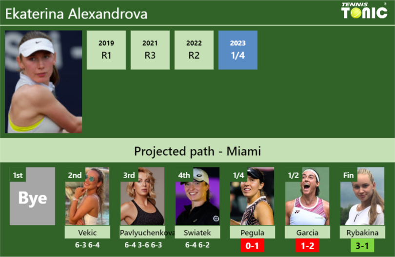 [UPDATED QF]. Prediction, H2H of Ekaterina Alexandrova's draw vs Pegula, Garcia, Rybakina to win ...