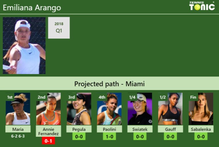 [UPDATED R2]. Prediction, H2H of Emiliana Arango's draw vs Annie Fernandez, Pegula, Paolini ...