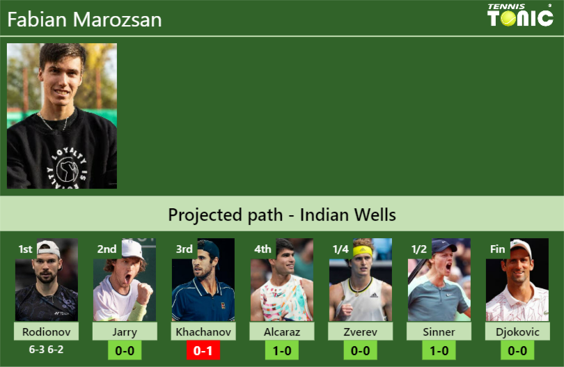 [UPDATED R2]. Prediction, H2H of Fabian Marozsan's draw vs Jarry, Khachanov, Alcaraz, Zverev ...