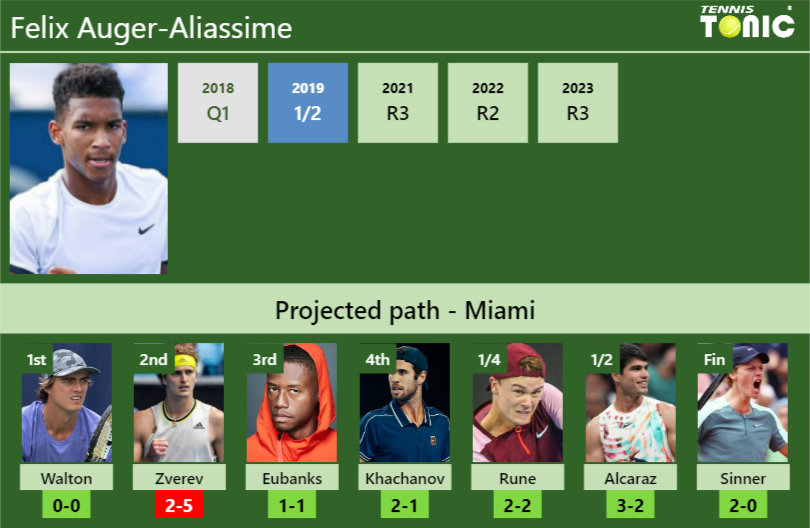MIAMI DRAW. Felix Auger-Aliassime's prediction with Walton next. H2H and rankings - Tennis Tonic ...