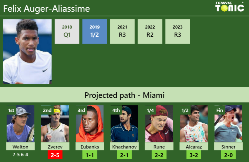 [UPDATED R2]. Prediction, H2H of Felix Auger-Aliassime's draw vs Zverev, Eubanks, Khachanov ...