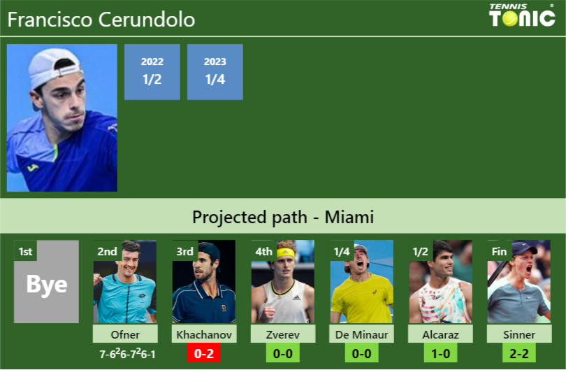 [UPDATED R3]. Prediction, H2H of Francisco Cerundolo's draw vs Khachanov, Zverev, De Minaur ...