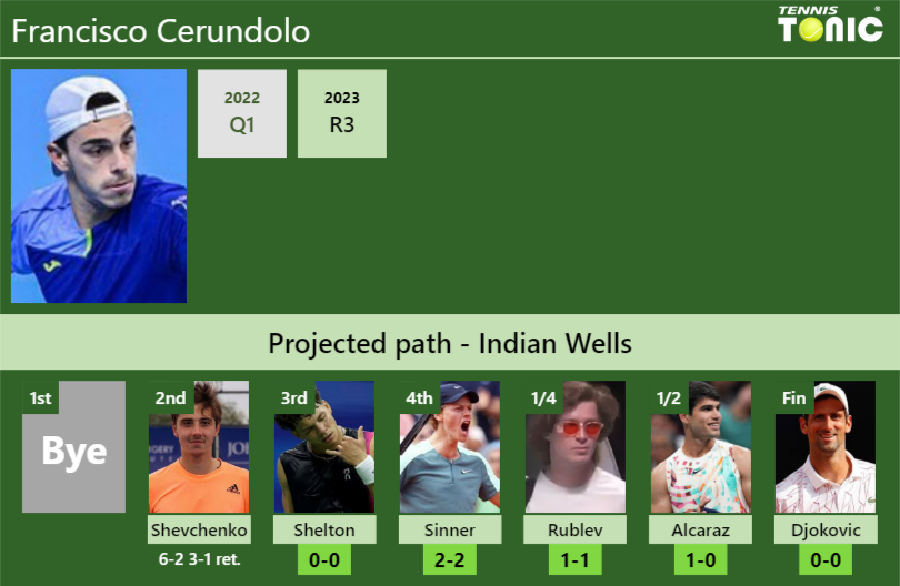[UPDATED R3]. Prediction, H2H of Francisco Cerundolo's draw vs Shelton, Sinner, Rublev, Alcaraz ...