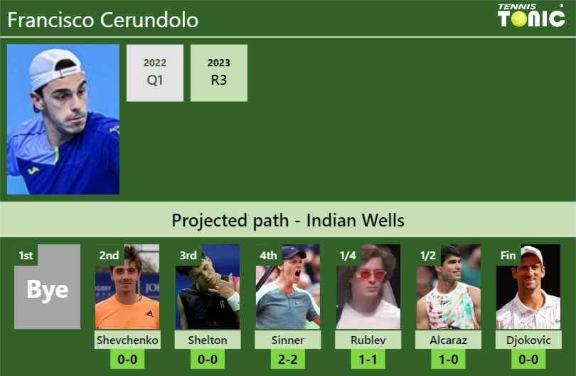 INDIAN WELLS DRAW. Francisco Cerundolo's prediction with Shevchenko next. H2H and rankings ...