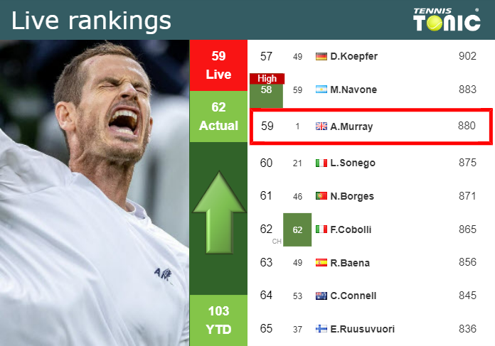 LIVE RANKINGS. Murray improves his ranking right before competing against Etcheverry in Miami ...