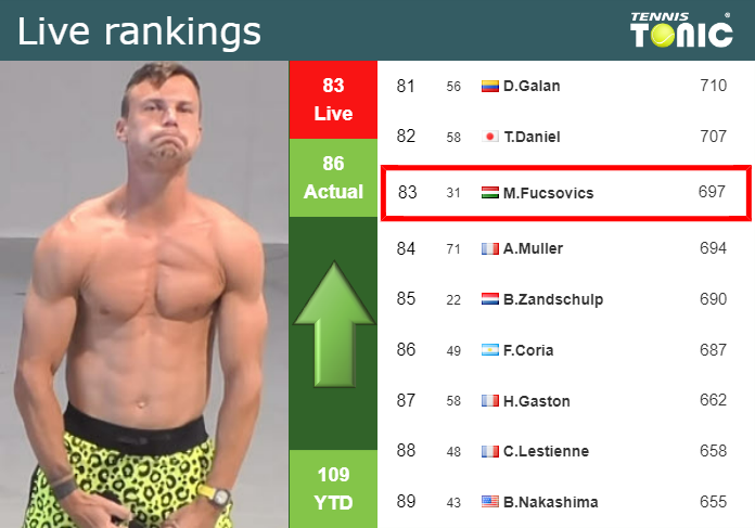 LIVE RANKINGS. Fucsovics improves his rank just before taking on Medvedev in Miami - Tennis ...