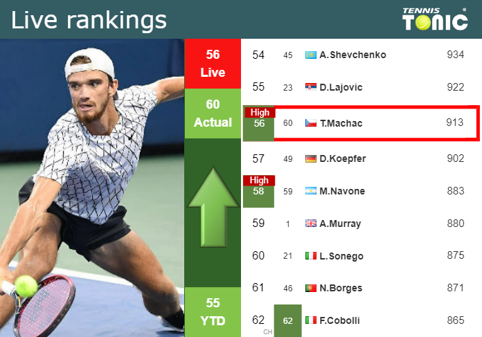 LIVE RANKINGS. Machac achieves a new career-high just before competing against Rublev in Miami ...