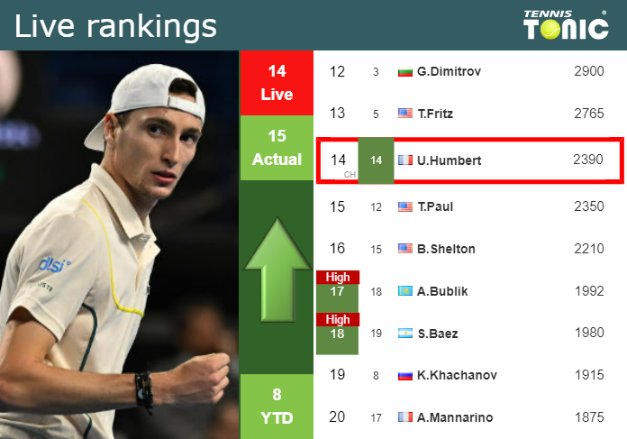 LIVE RANKINGS. Humbert improves his rank right before competing against Van De Zandschulp in ...