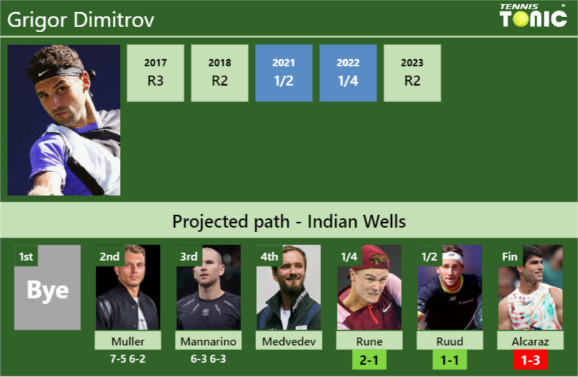 [UPDATED QF]. Prediction, H2H of Grigor Dimitrov's draw vs Rune, Ruud, Alcaraz to win the Indian ...