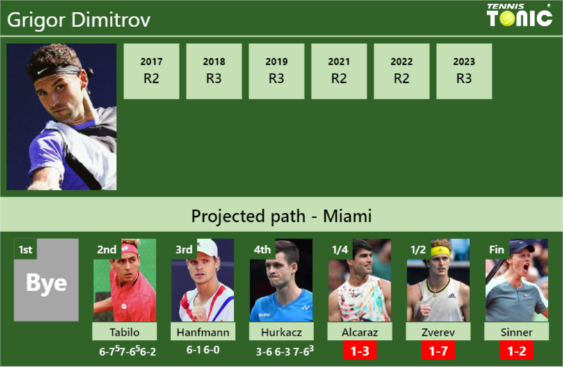 [UPDATED QF]. Prediction, H2H of Grigor Dimitrov's draw vs Alcaraz, Zverev, Sinner to win the ...