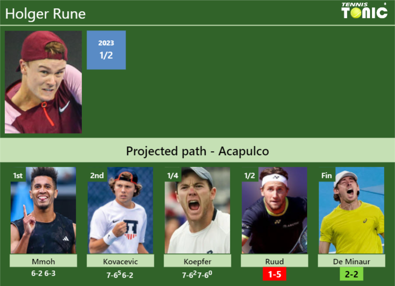 [UPDATED SF]. Prediction, H2H of Holger Rune's draw vs Ruud, De Minaur to win the Acapulco ...