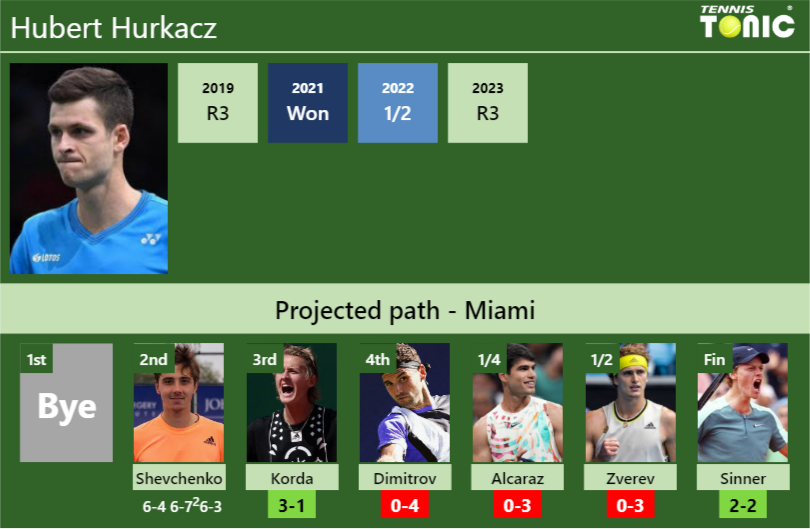 [UPDATED R3]. Prediction, H2H of Hubert Hurkacz's draw vs Korda, Dimitrov, Alcaraz, Zverev ...