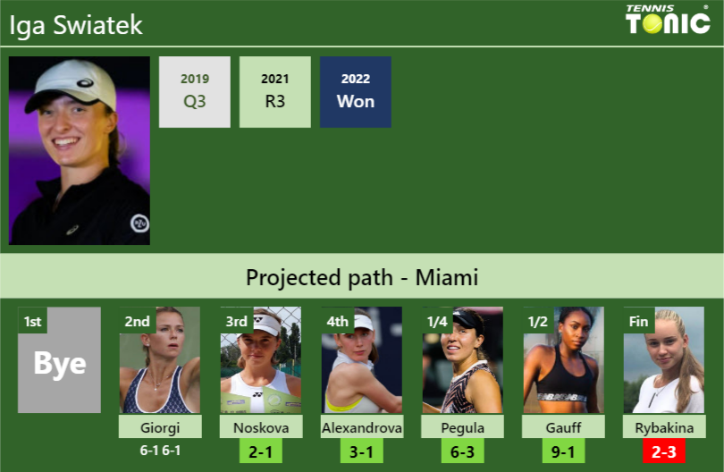 [UPDATED R3]. Prediction, H2H of Iga Swiatek's draw vs Noskova, Alexandrova, Pegula, Gauff ...